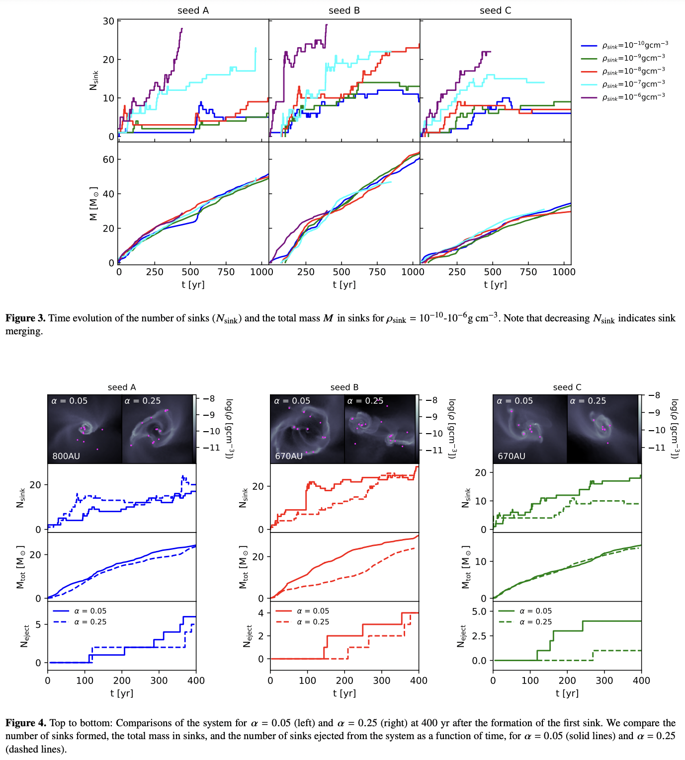 Fragmentation induced starvation in Population III star formation: a ...