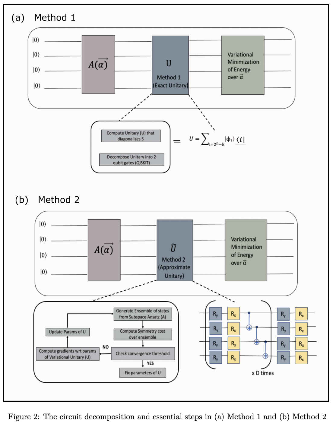 Variational quantum circuits to prepare low energy symmetry states ...