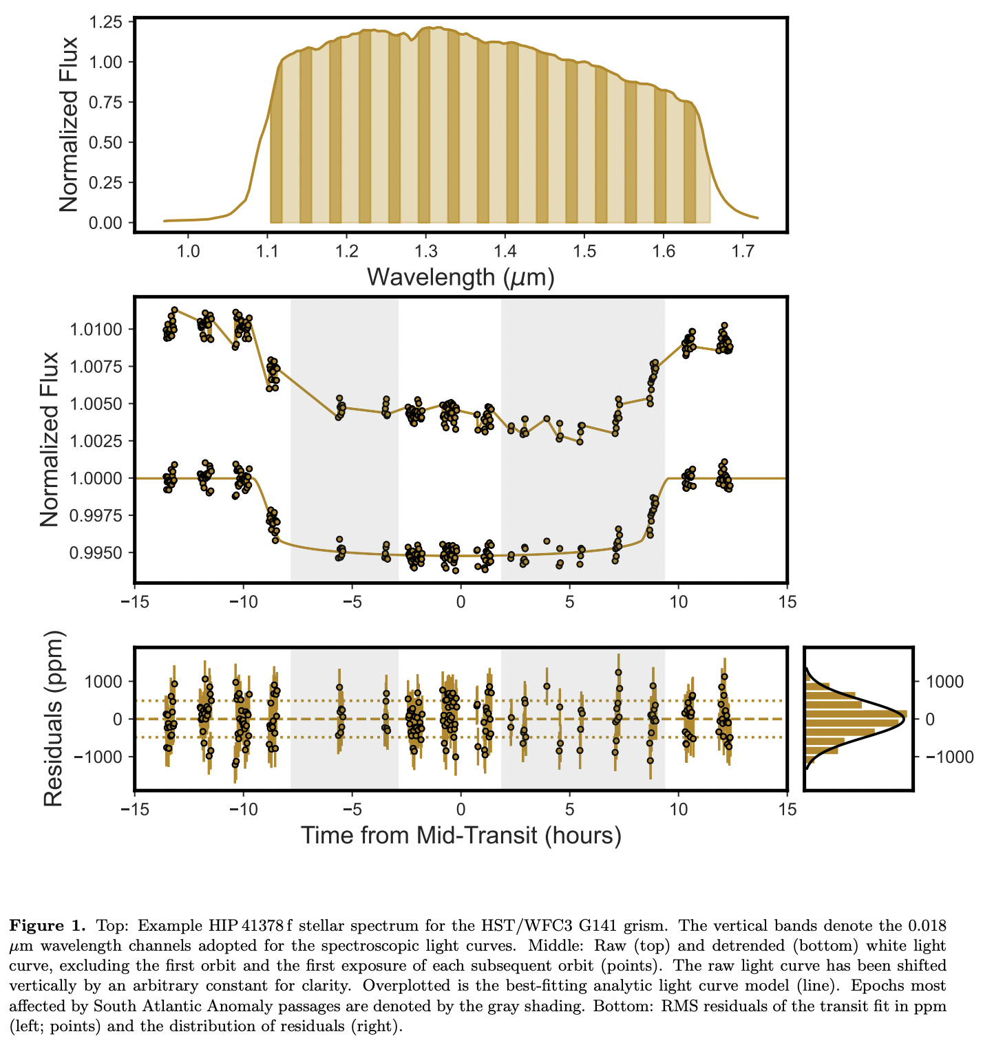 The First Near-Infrared Transmission Spectrum of HIP 41378 f, a Low ...