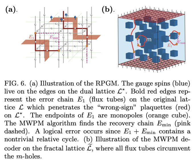 Quantum error correction with fractal topological codes · Issue #1427 ...