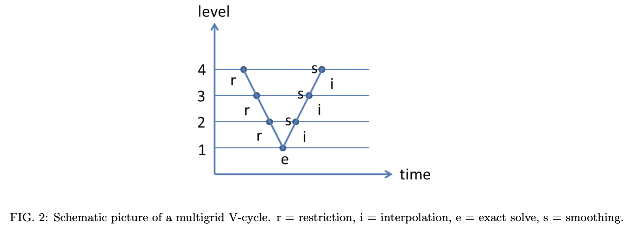 Implementation of a digitally encoded multigrid algorithm on a quantum computer · Issue #1441 ...
