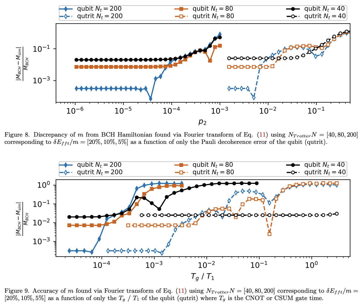 Noise Improvements in Quantum Simulations of sQED using Qutrits · Issue #1442 · github-nakasho ...