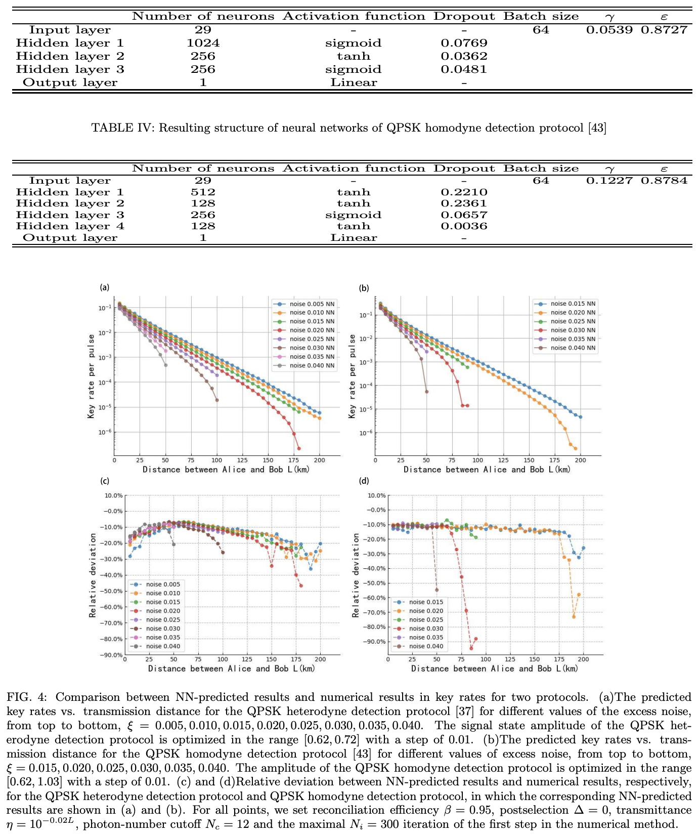 Automated Machine Learning For Secure Key Rate In Discrete Modulated Continuous Variable Quantum