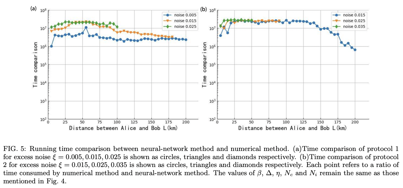 Automated Machine Learning For Secure Key Rate In Discrete Modulated Continuous Variable Quantum