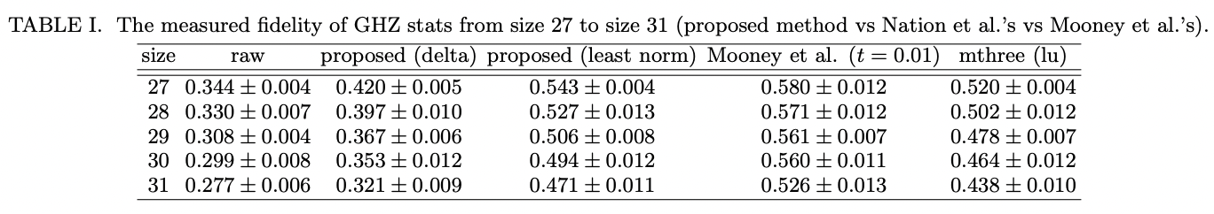 An Efficient Quantum Readout Error Mitigation for Sparse Measurement ...