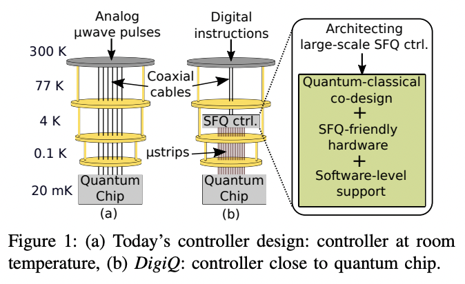 DigiQ: A Scalable Digital Controller for Quantum Computers Using SFQ ...