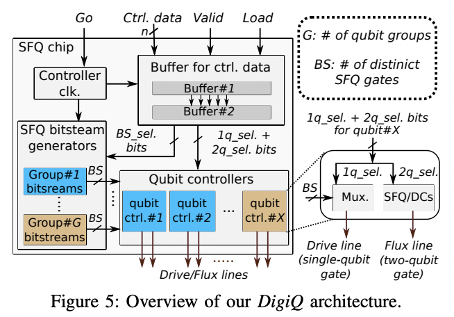 DigiQ: A Scalable Digital Controller for Quantum Computers Using SFQ ...