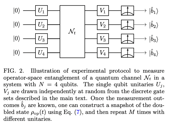 Quantifying information scrambling via Classical Shadow Tomography on ...