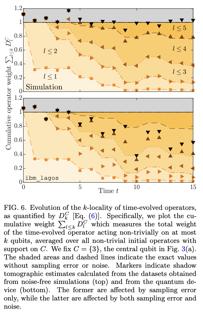 Quantifying information scrambling via Classical Shadow Tomography on Programmable Quantum ...