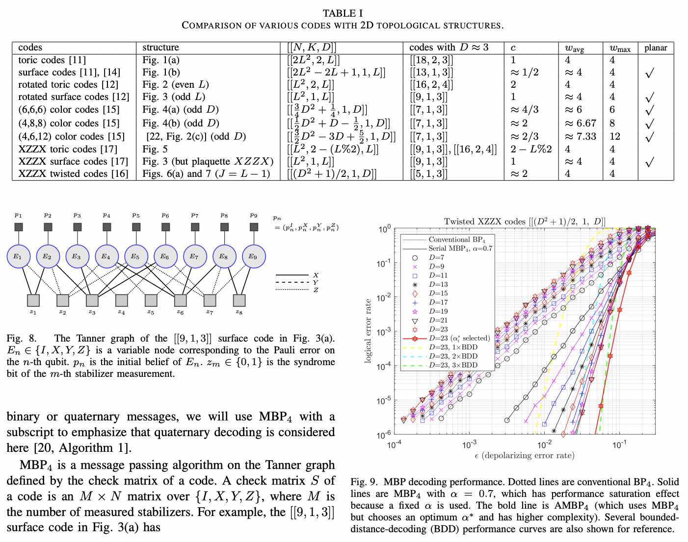 Comparison of 2D topological codes and their decoding performances ...
