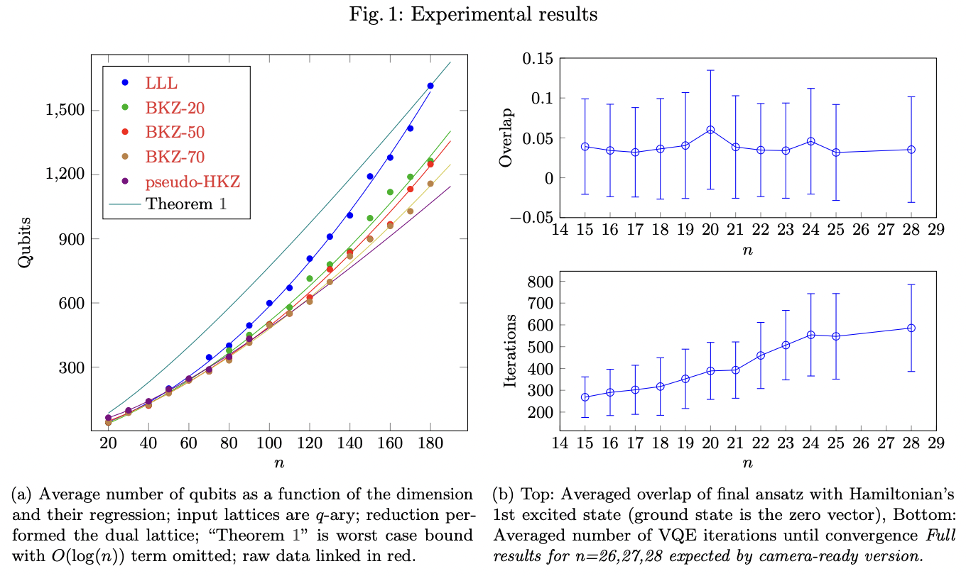 Variational quantum solutions to the Shortest Vector Problem · Issue ...