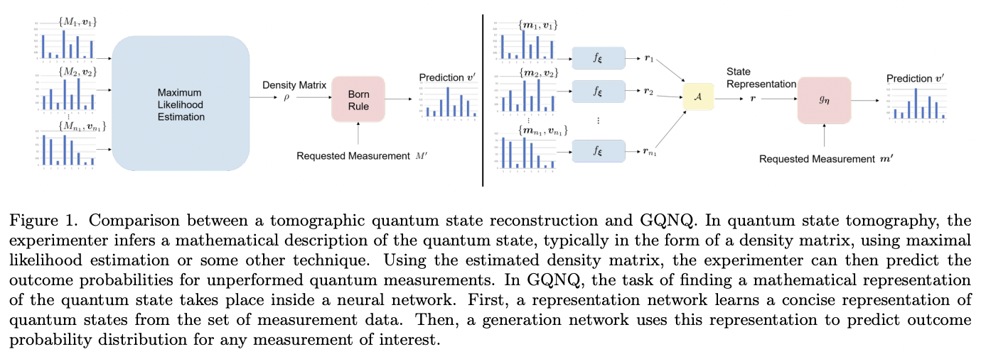 Flexible learning of quantum states with generative query neural ...