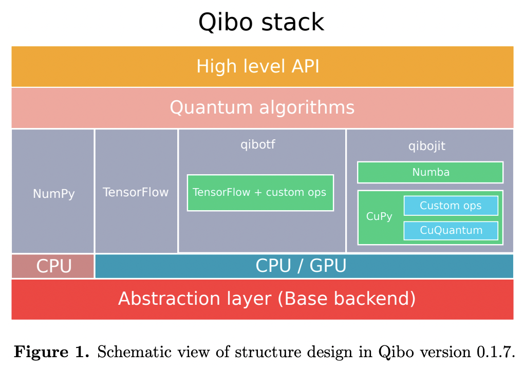 An Open Source Modular Framework For Quantum Computing · Issue 1681 3050