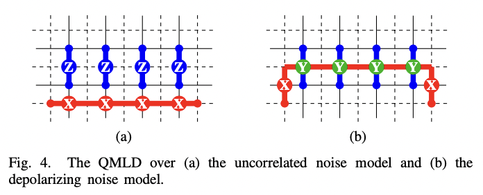 A Modified MWPM Decoding Algorithm for Quantum Surface Codes Over Depolarizing Channels · Issue ...