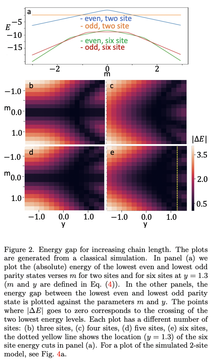 Simulating spectroscopic detection of Majorana zero modes with a superconducting quantum ...