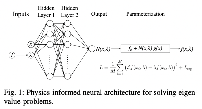 Physics-Informed Neural Networks for Quantum Eigenvalue Problems · Issue #1798 · github-nakasho ...