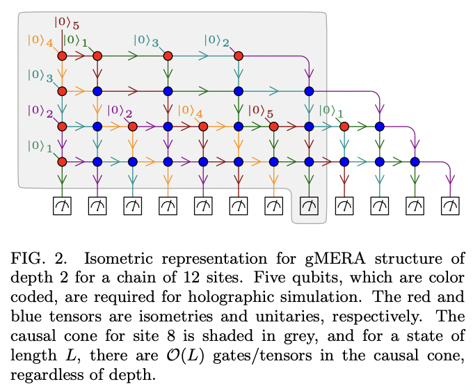 Holographic quantum simulation of entanglement renormalization circuits · Issue #1804 · github ...