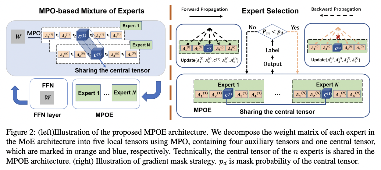 Parameter-Efficient Mixture-of-Experts Architecture for Pre-trained Language Models · Issue ...