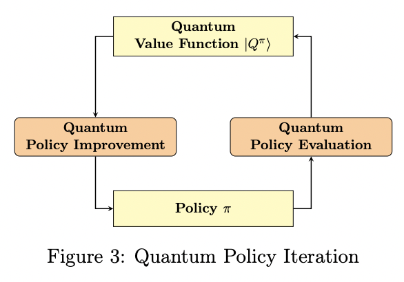 Quantum Reinforcement Learning via Policy Iteration · Issue #1826 · github-nakasho/quantph · GitHub