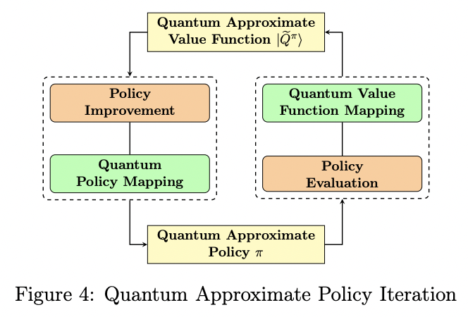 Quantum Reinforcement Learning via Policy Iteration · Issue #1826 · github-nakasho/quantph · GitHub