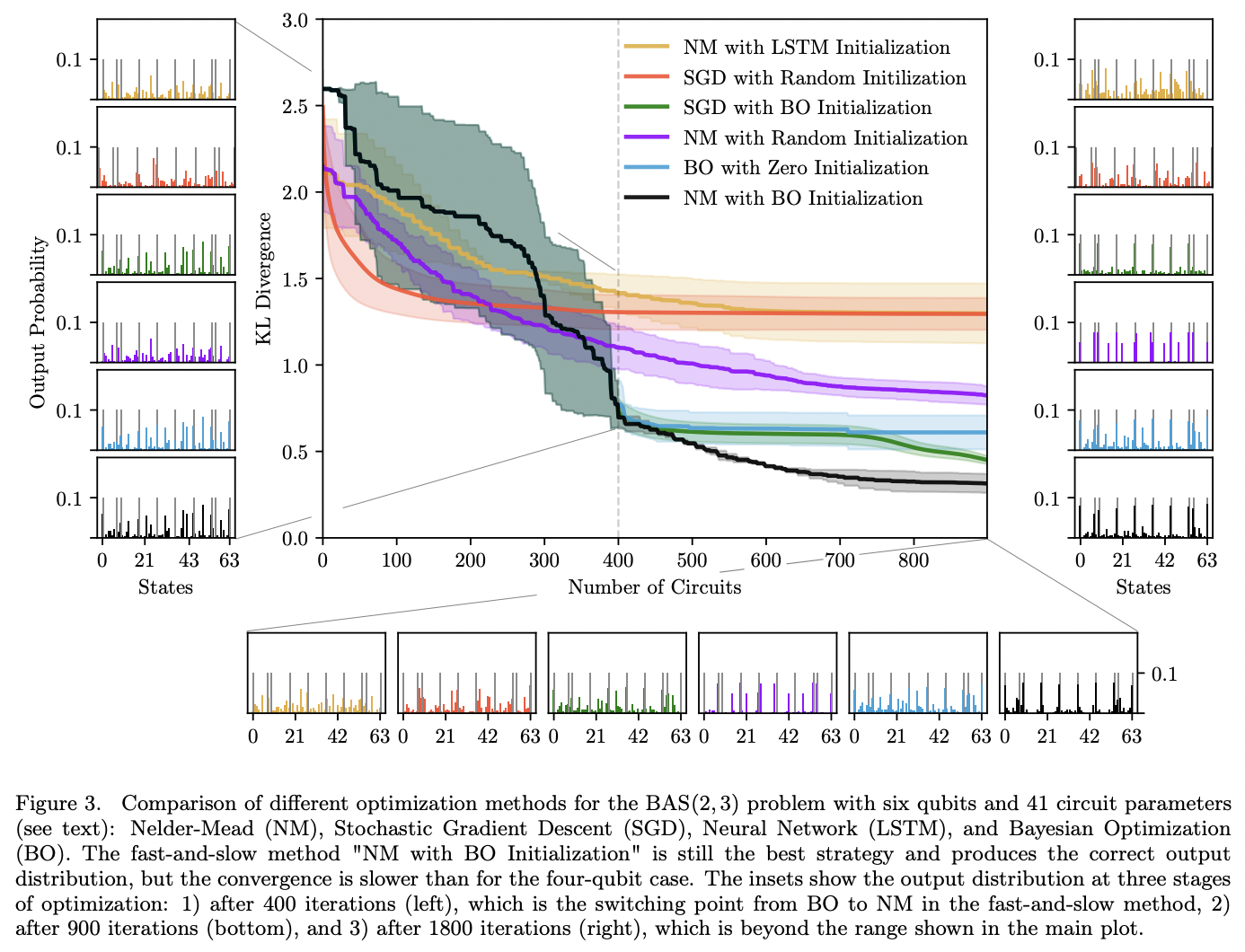 Surviving The Barren Plateau in Variational Quantum Circuits with ...