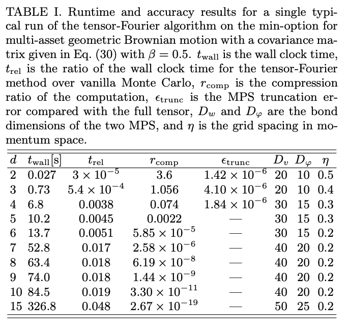 A highly efficient tensor network algorithm for multi-asset Fourier options pricing · Issue ...