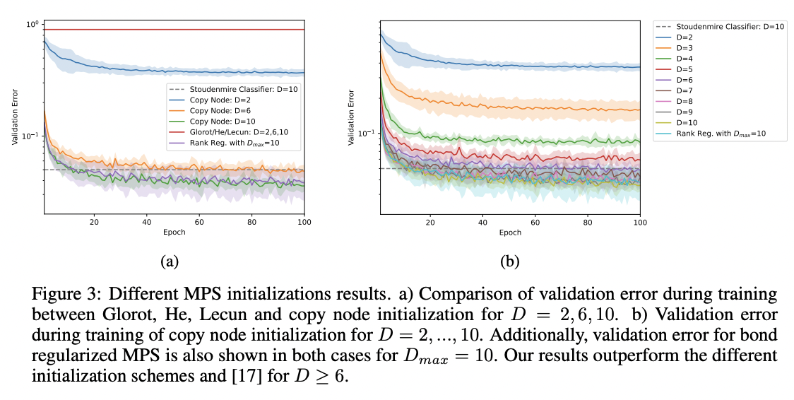 Improvements to Gradient Descent Methods for Quantum Tensor Network Machine Learning · Issue ...