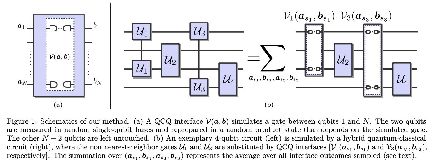 Circuit connectivity boosts by quantum-classical-quantum interfaces ...