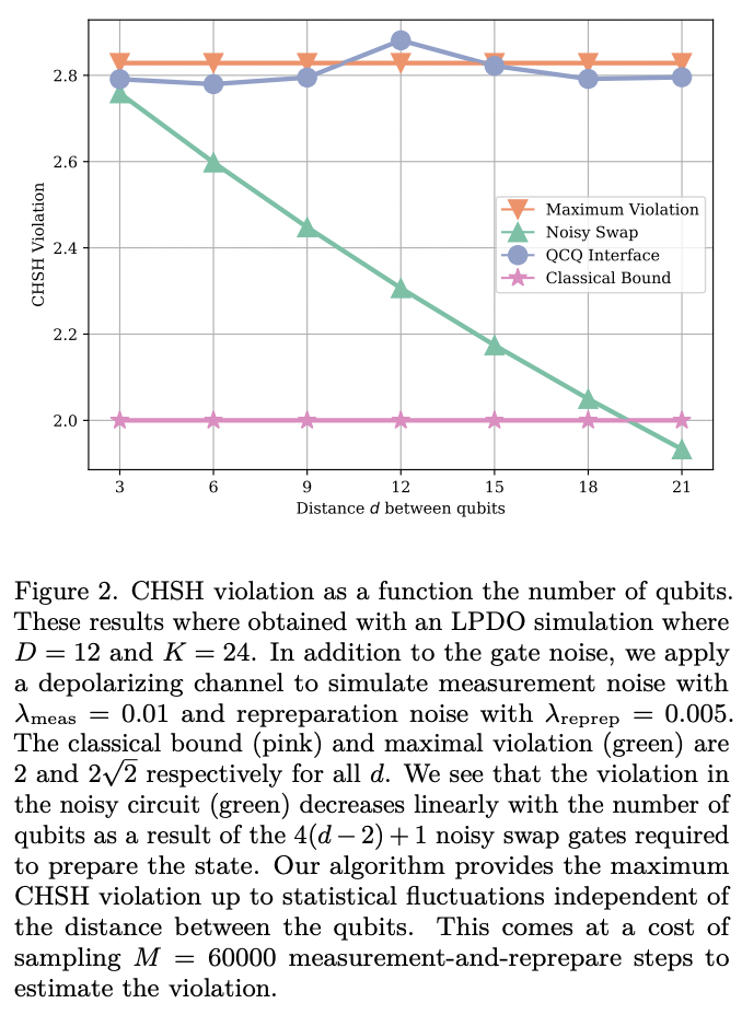 Circuit connectivity boosts by quantum-classical-quantum interfaces ...