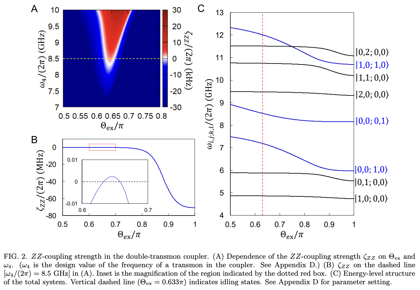 Double-transmon coupler: Fast two-qubit gate with no residual coupling ...