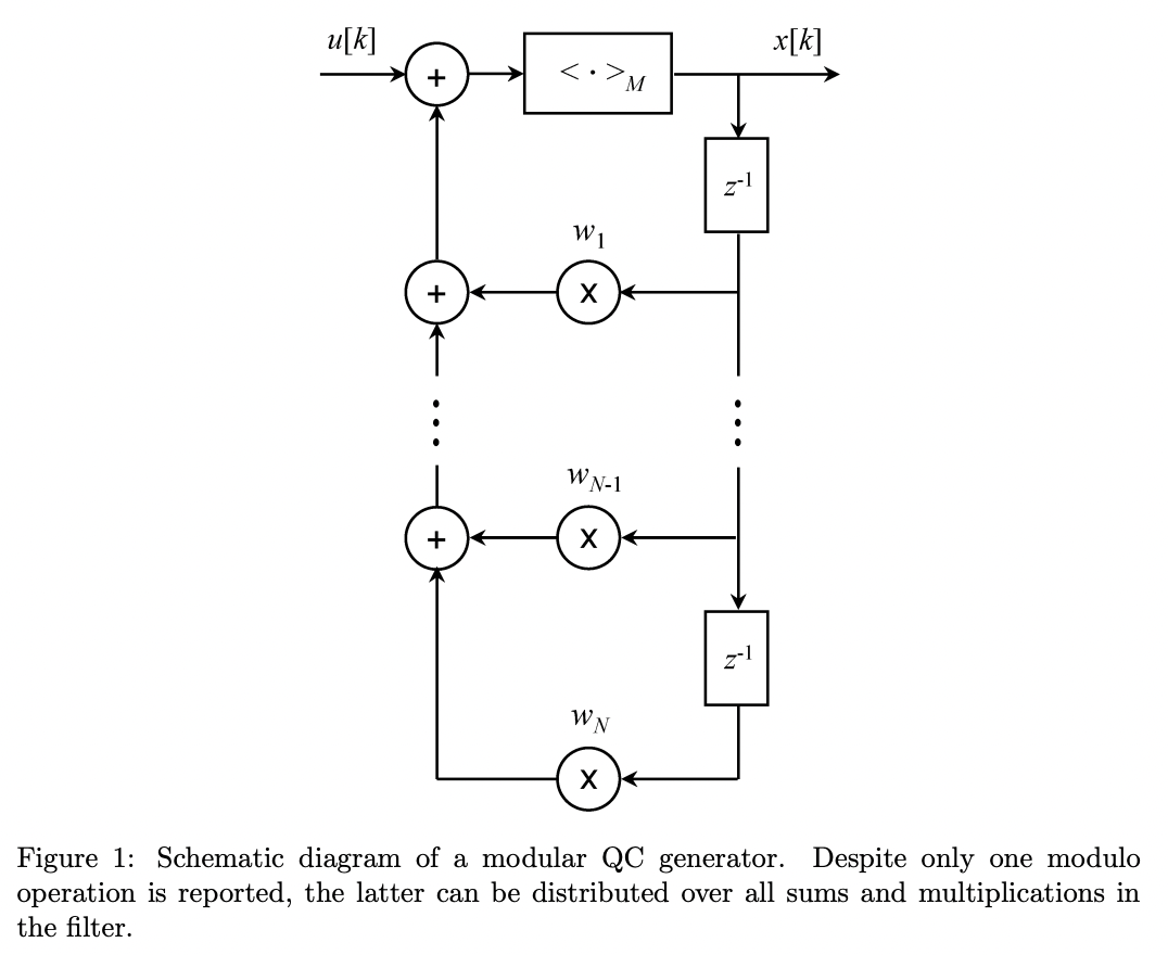 Quasi-Chaotic Oscillators Based on Modular Quantum Circuits · Issue #2032 · github-nakasho ...
