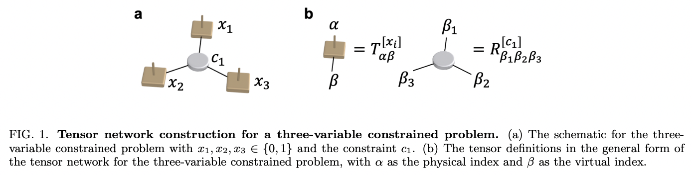 A quantum-inspired tensor network method for constrained combinatorial optimization problems ...