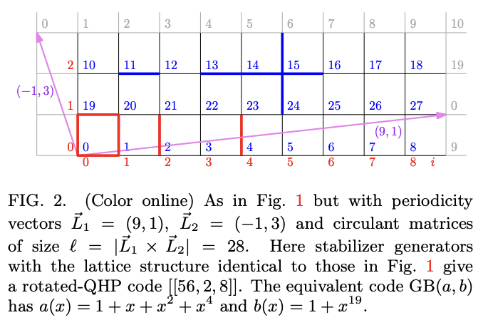 Distance bounds for generalized bicycle codes · Issue #2090 · github ...