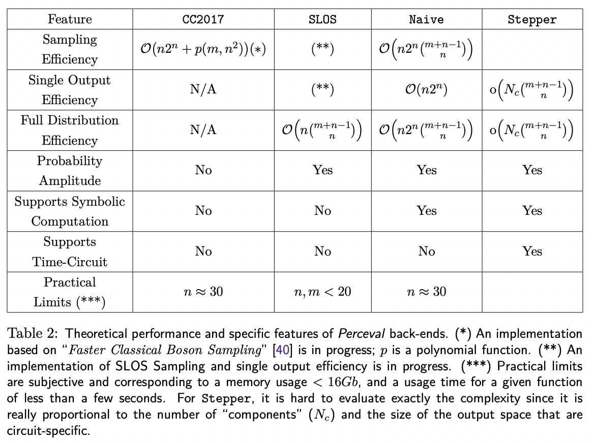 Perceval: A Software Platform for Discrete Variable Photonic Quantum ...