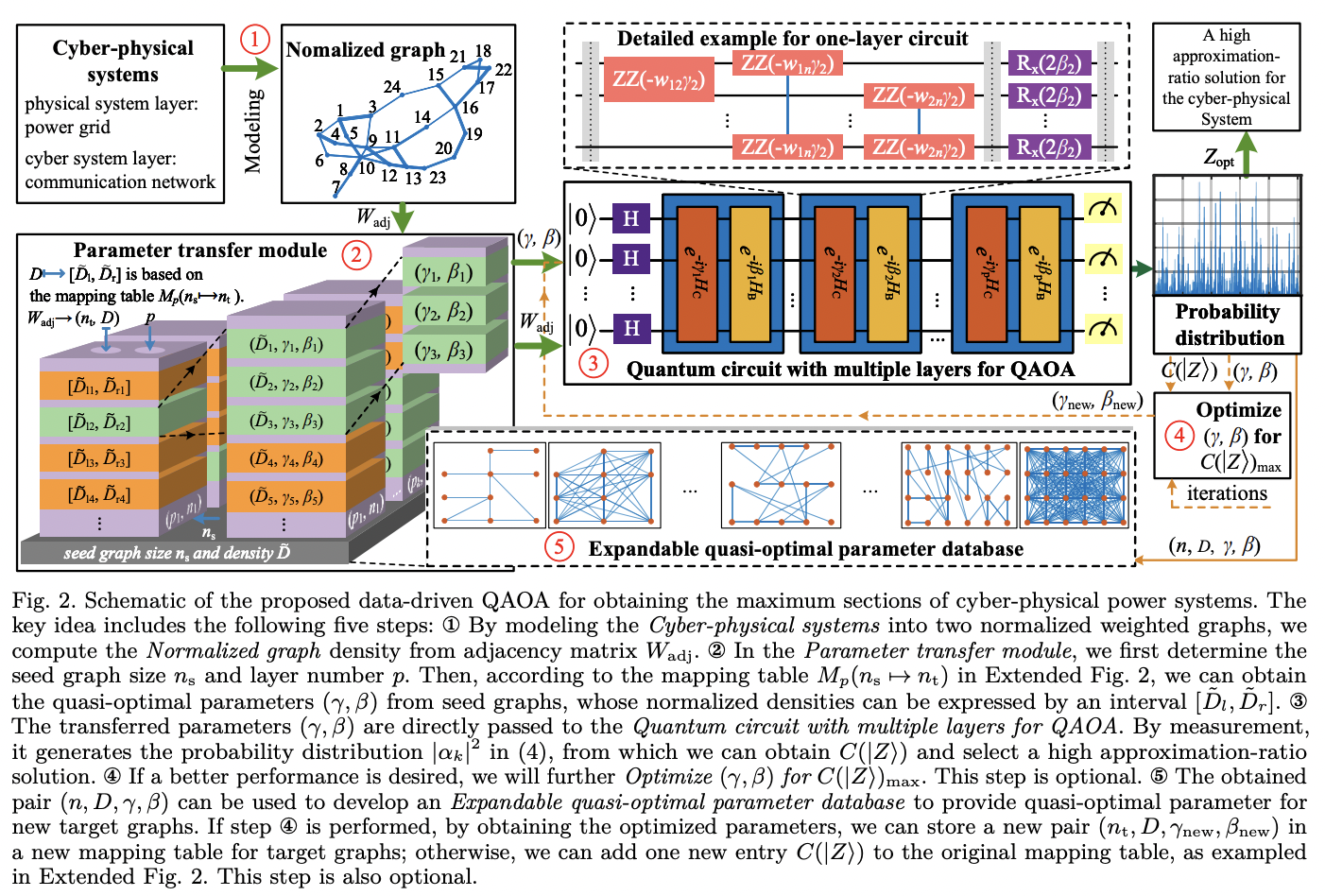 Data-Driven Quantum Approximate Optimization Algorithm for Cyber ...