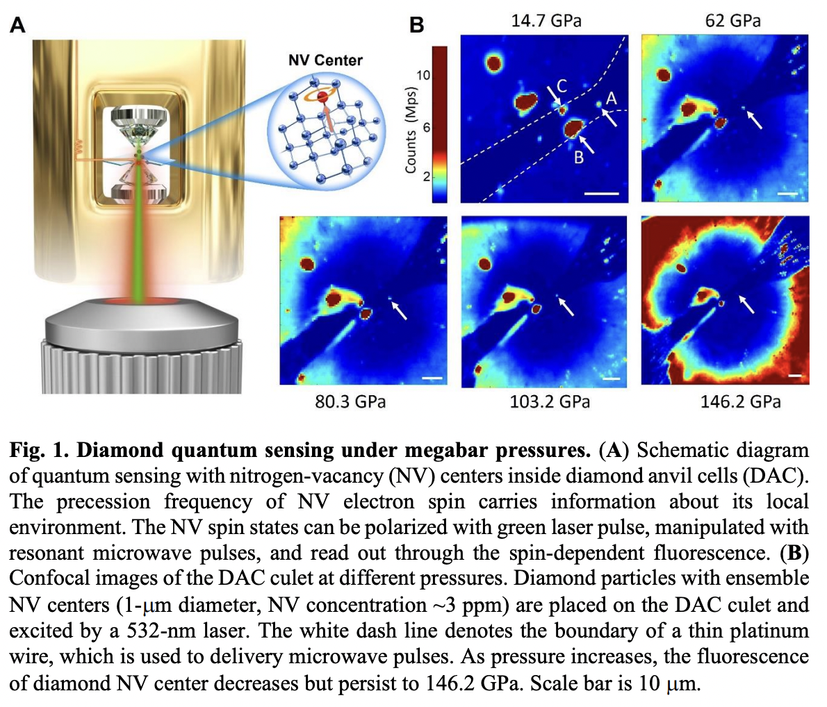 Quantum sensing with diamond NV centers under megabar pressures · Issue ...