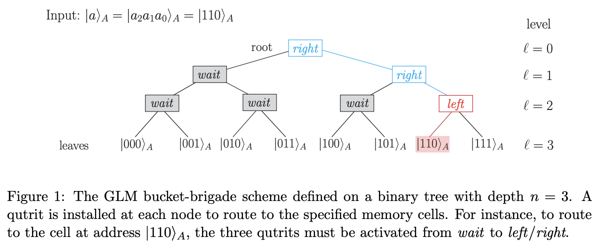 Two-level Quantum Walkers on Directed Graphs II: An Application to qRAM ...