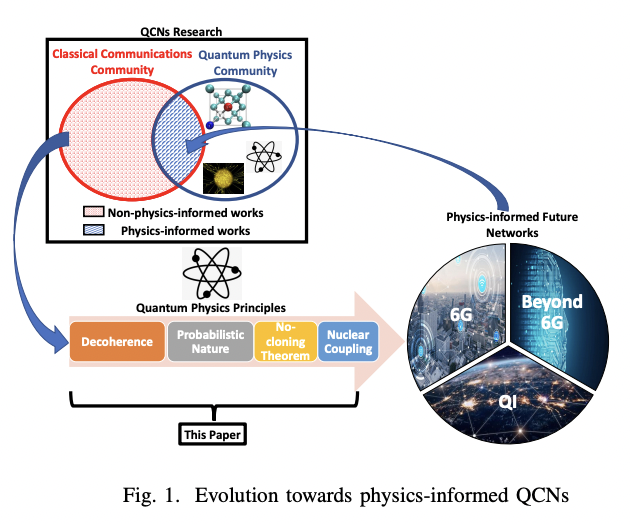 Physics-Informed Quantum Communication Networks: A Vision Towards the ...