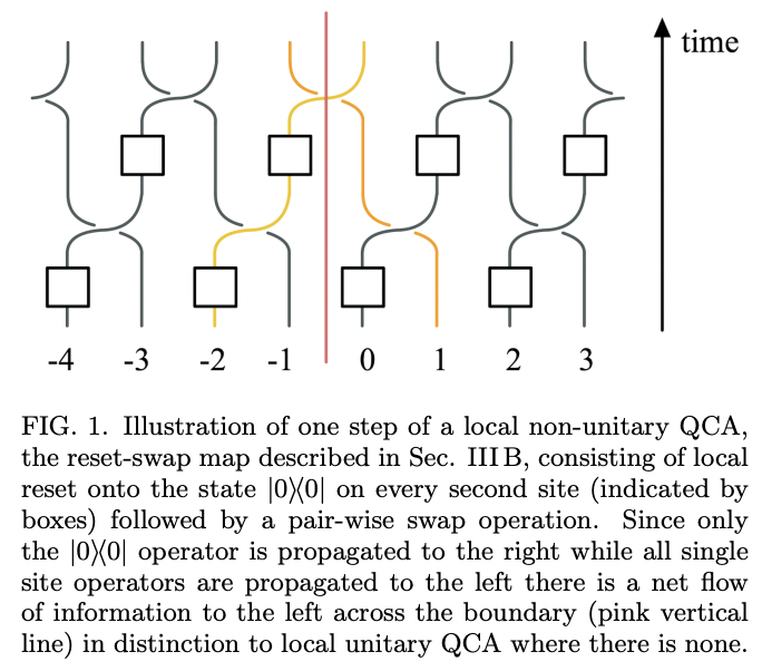 Information flow in one-dimensional non-unitary quantum cellular automata · Issue #2261 · github ...