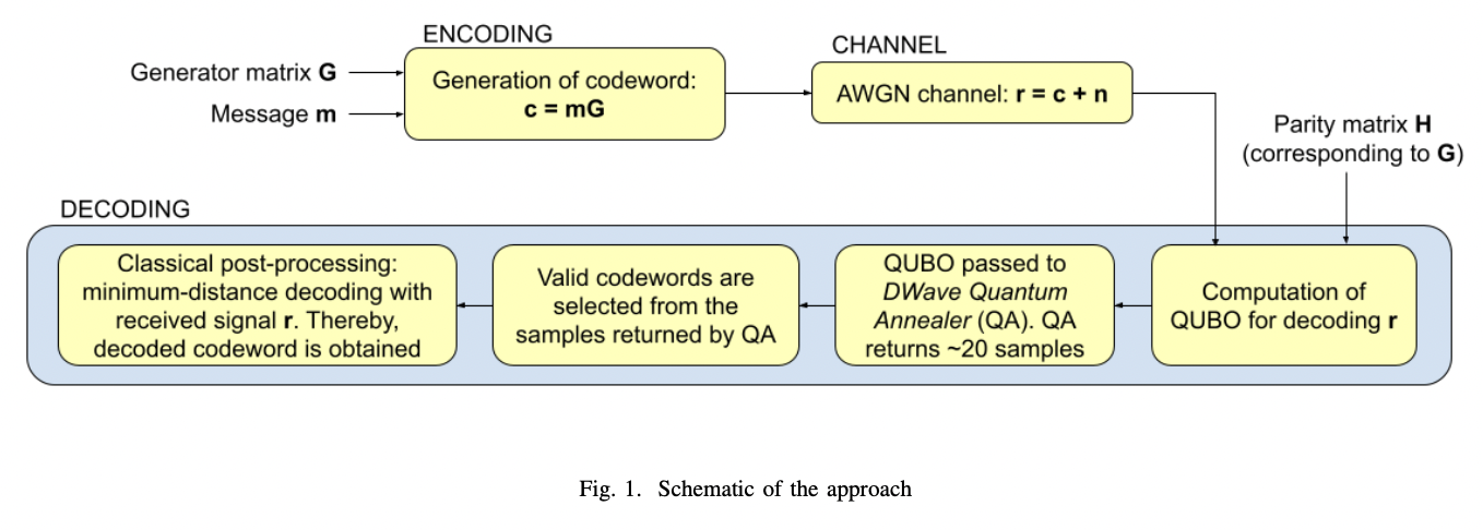 On Quantum-Assisted LDPC Decoding Augmented with Classical Post-Processing · Issue #2262 ...