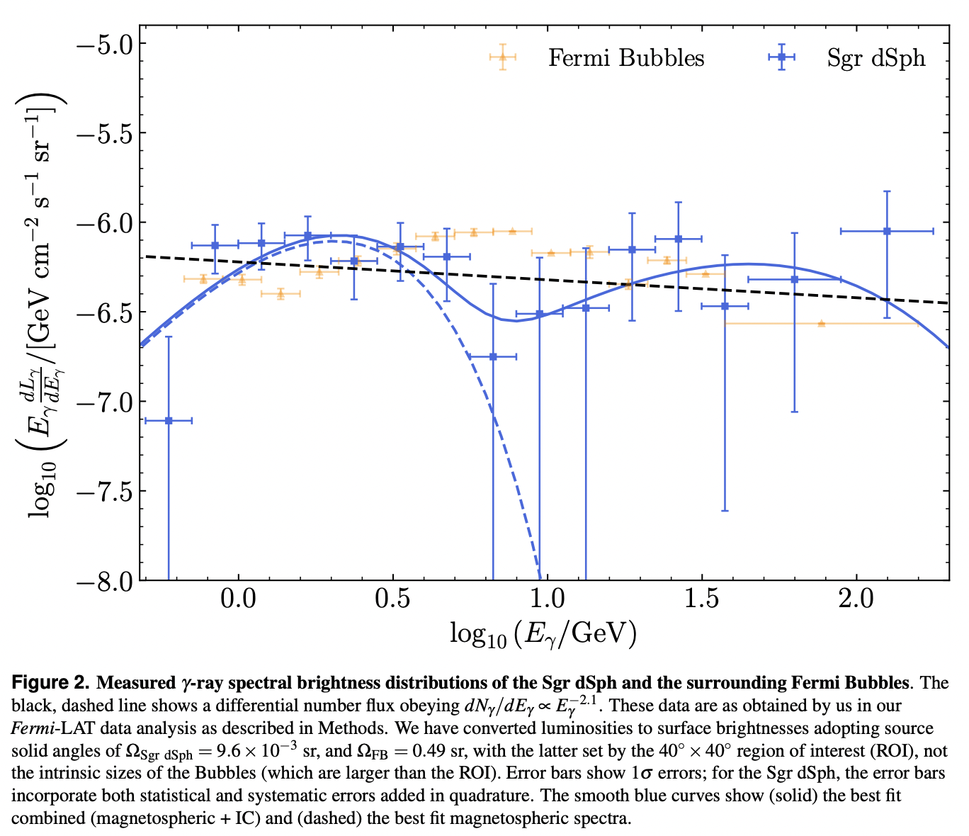Detection of gamma-ray emission from the Sagittarius Dwarf Spheroidal ...