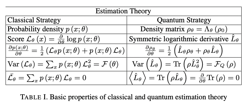 Analytical techniques in single and multi-parameter quantum estimation theory: a focused review ...