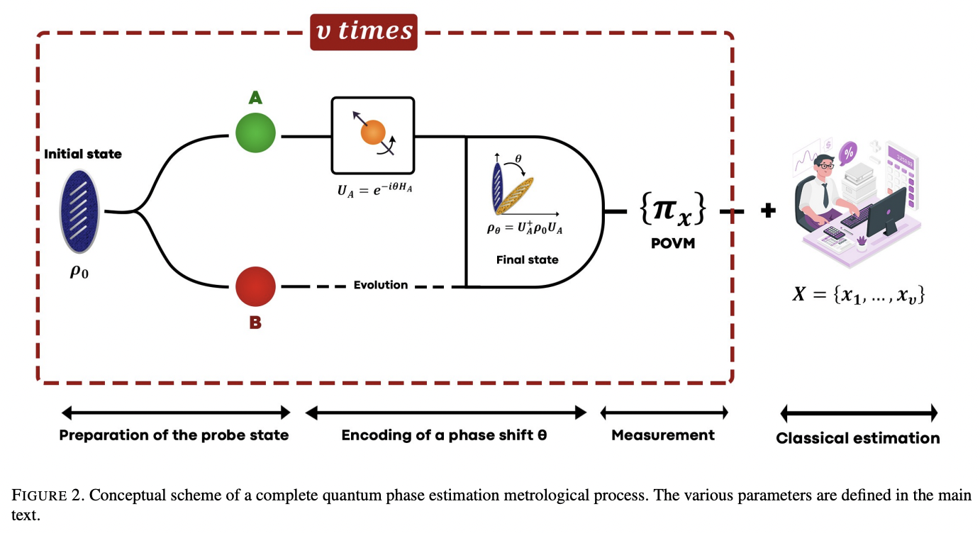 Analytical techniques in single and multi-parameter quantum estimation theory: a focused review ...