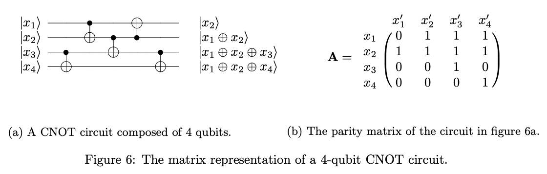 Dynamic qubit allocation and routing for constrained topologies by CNOT circuit re-synthesis ...