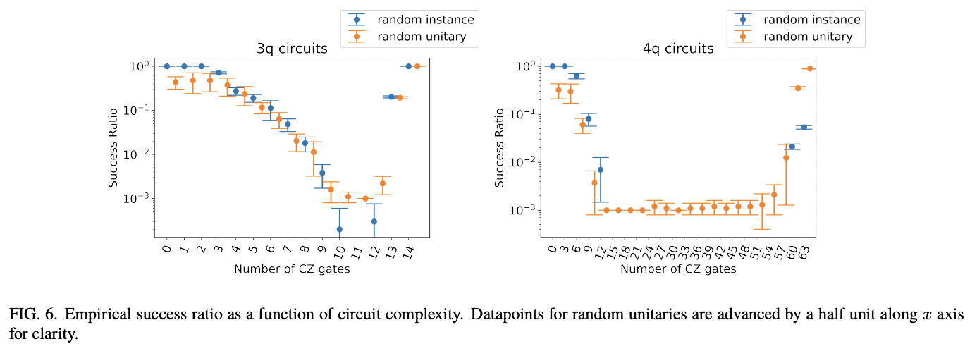 Efficient variational synthesis of quantum circuits with coherent multi-start optimization ...