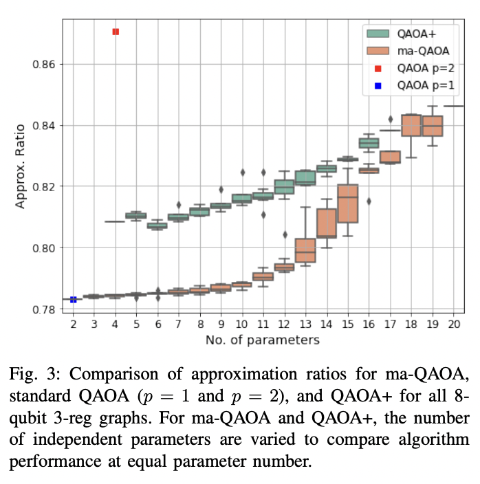 Augmenting QAOA Ansatz with Multiparameter Problem-Independent Layer ...