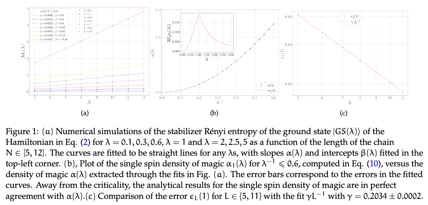 Magic of the ground state of the transverse field Ising model · Issue ...