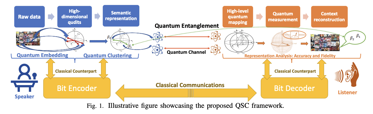 Quantum Semantic Communications: An Unexplored Avenue for Contextual ...