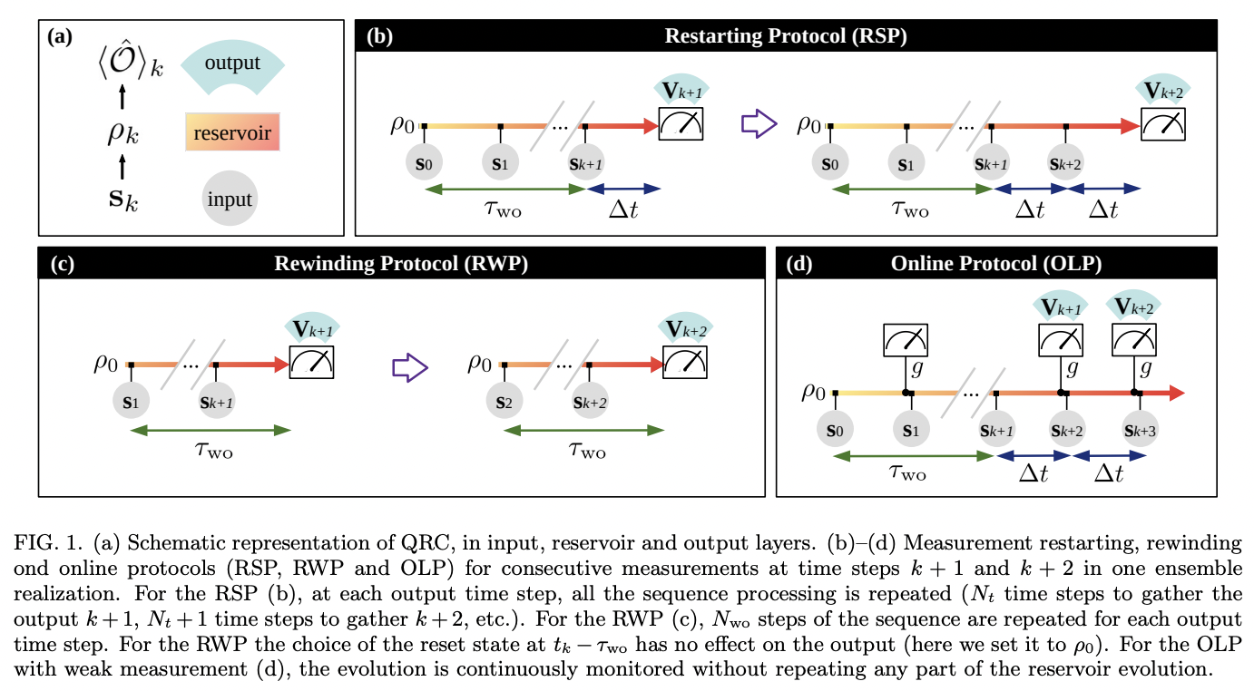 Time Series Quantum Reservoir Computing with Weak and Projective Measurements · Issue #2512 ...