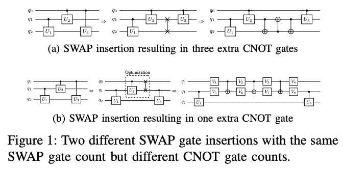 Not All Swaps Have The Same Cost A Case For Optimization Aware Qubit Routing · Issue 2598